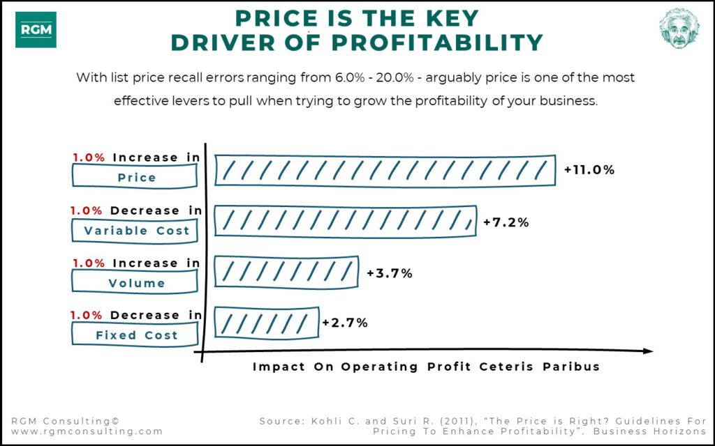 Price Is The Key Driver of Profitability - RGM Consultancy